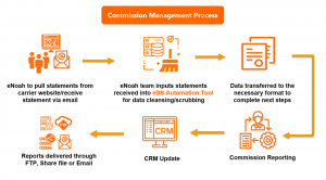 Simply Business Process with Automation in Commission Processing
