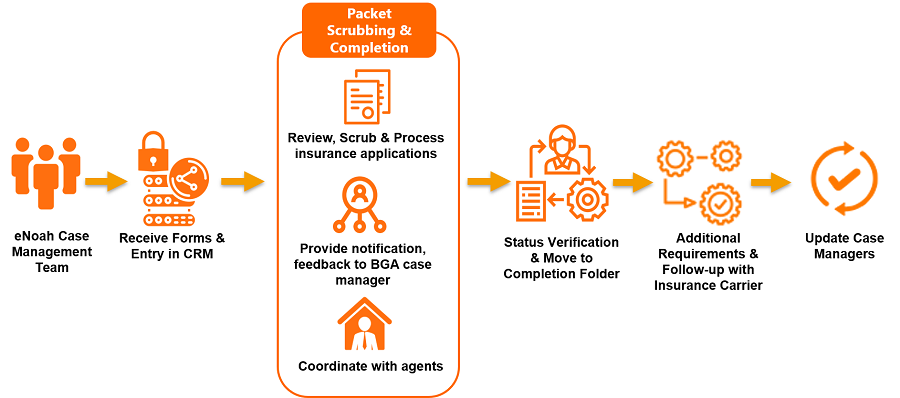 Case Management Services - eNoah iSolution