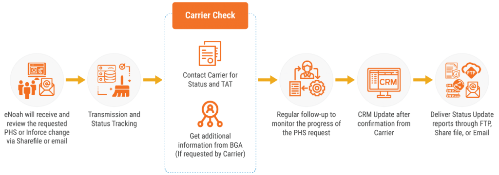 Policy Owner Services | Policy Administration & Maintenance - eNoah