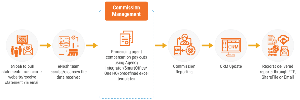 Commission Management Services - Build-Out, Reconciliation & Support