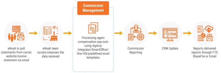 Commission Management Services - Build-Out, Reconciliation & Support