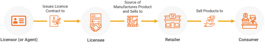 Licensing Support Services - eNoah